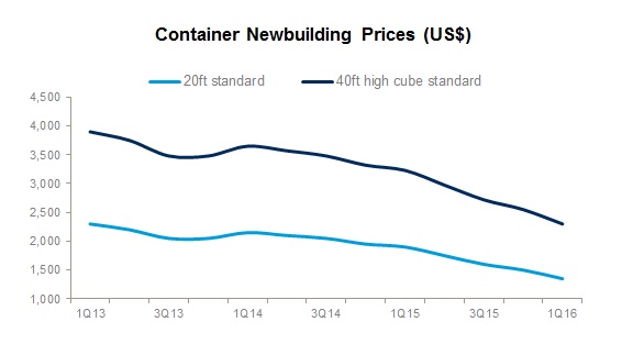 Drewry - News - Container equipment prices reach new lows