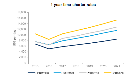Drewry - News - Dry bulk shipping charter rates to rise on unexpected ...