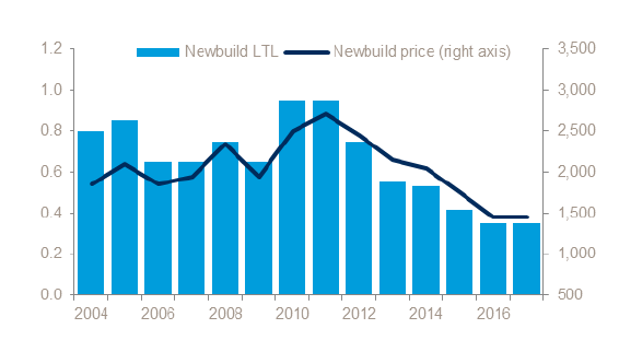 Drewry - News - Growth in the leased container equipment fleet to slow