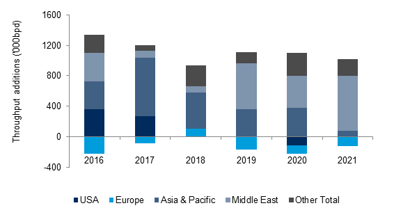Drewry - News - Rising Middle East refinery capacity to dent crude ...