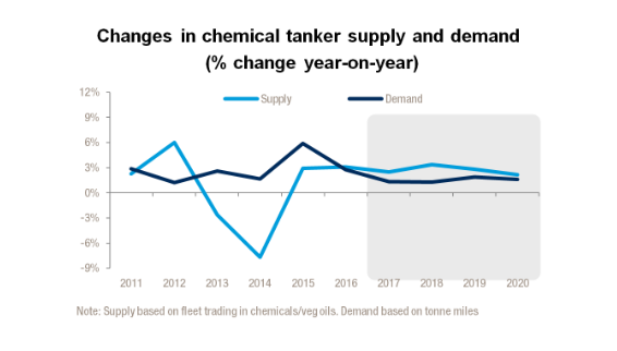 Drewry - News - Vessel oversupply dampens chemical tanker market outlook